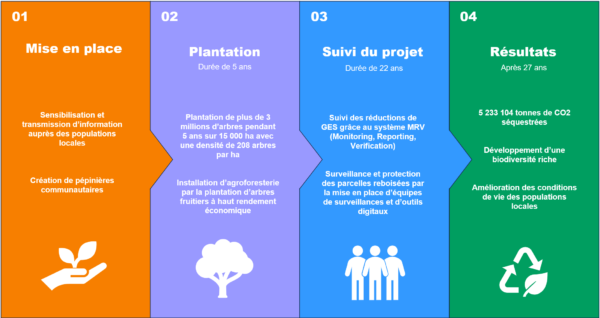 Projet carbone 2024 - THANRY Côte d'Ivoire